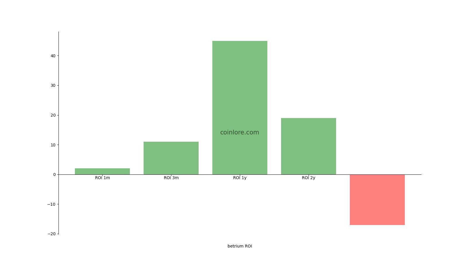 BTRM ROI chart