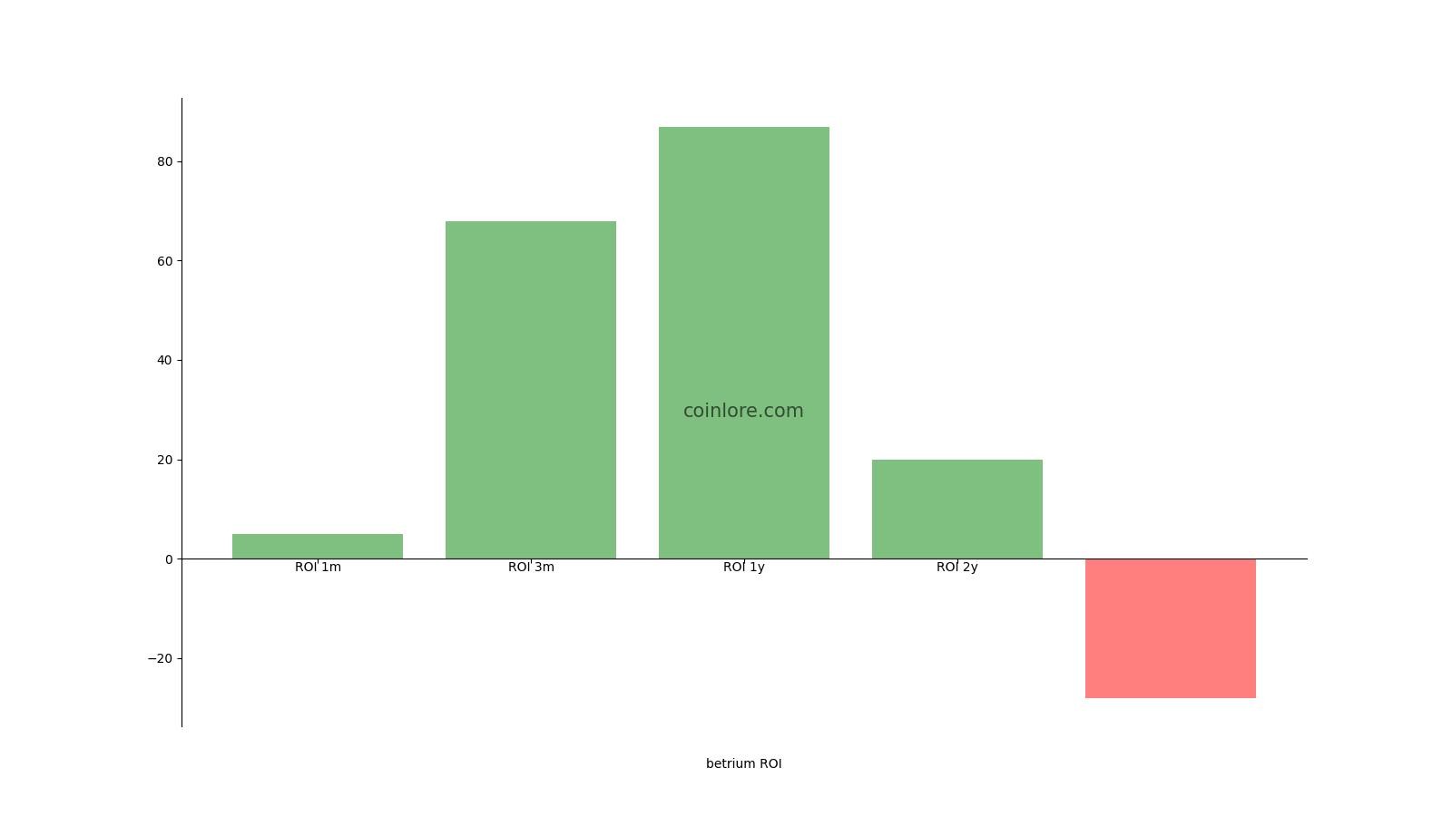 BTRM ROI chart