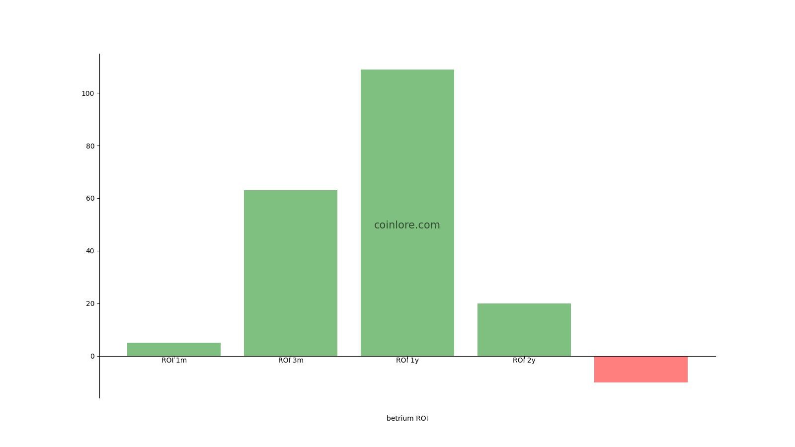 BTRM ROI chart