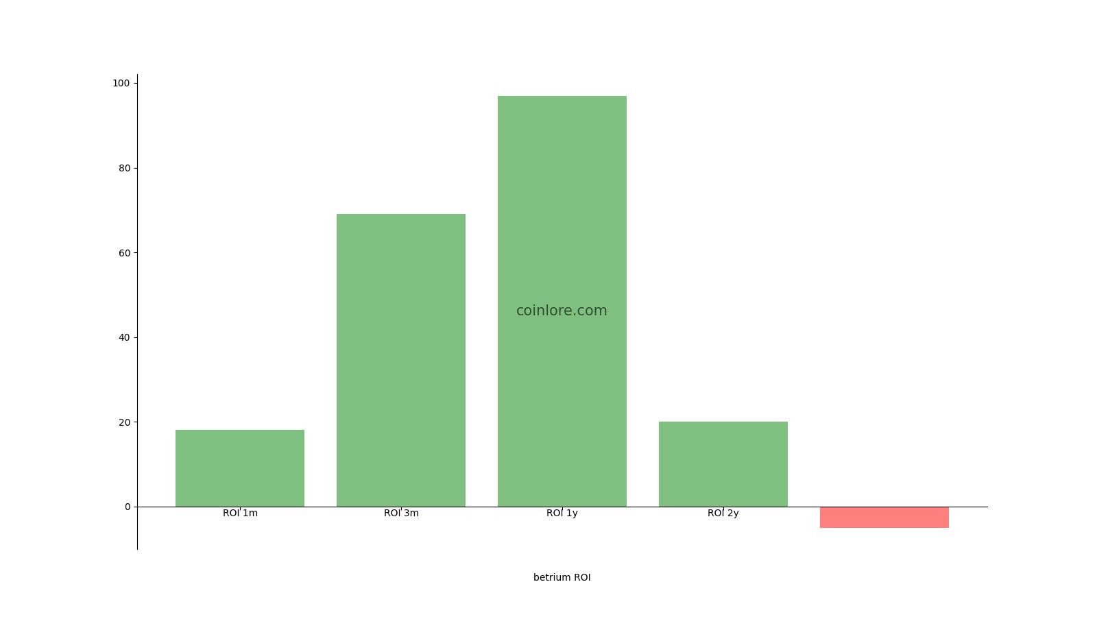 BTRM ROI chart