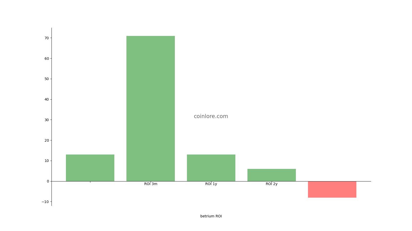 BTRM ROI chart