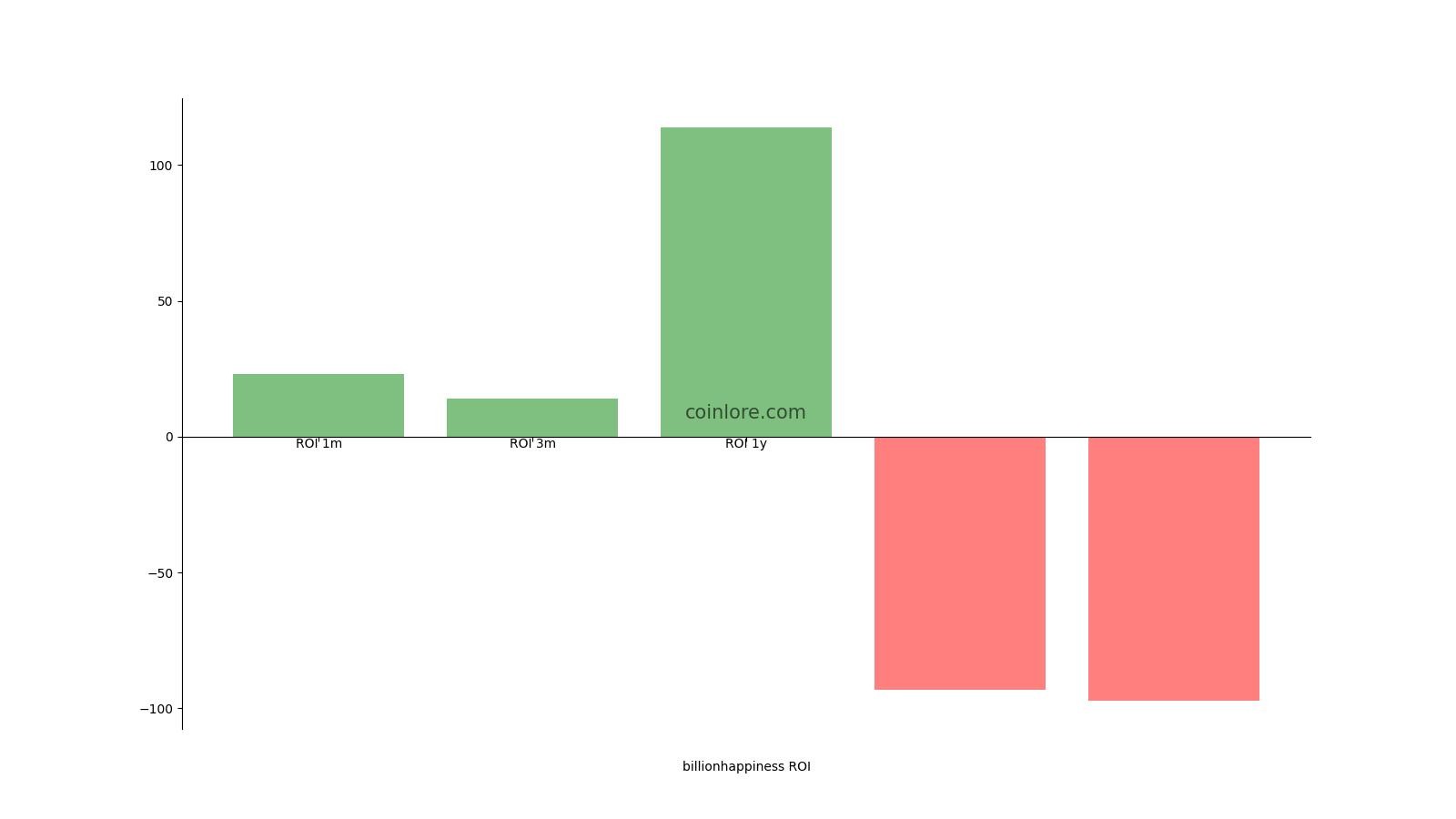 BHC ROI chart