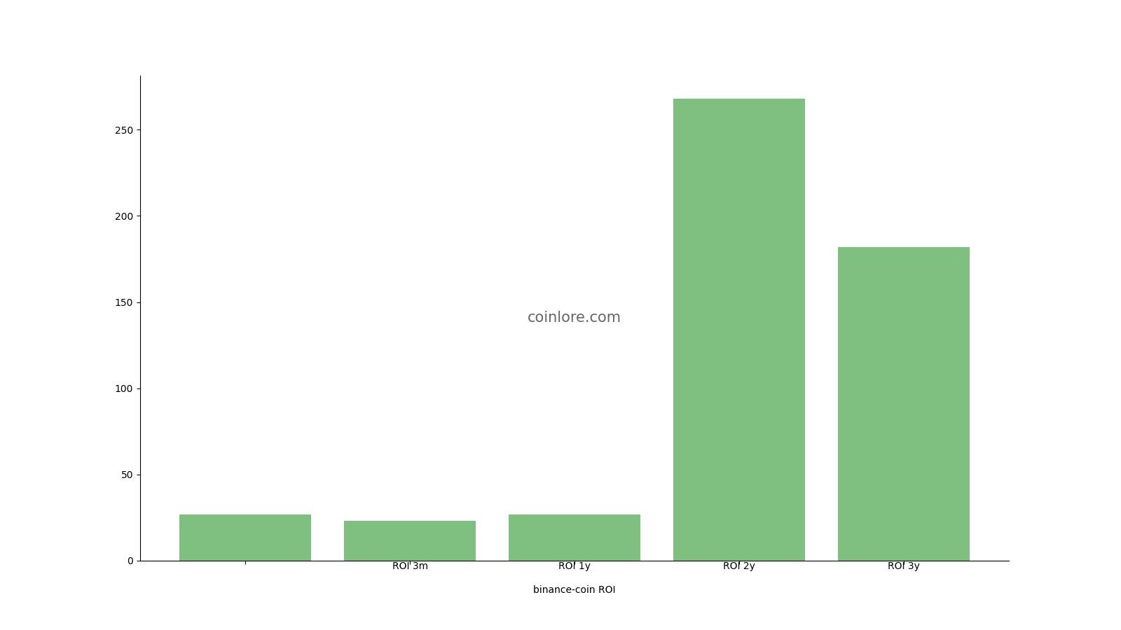 BNB ROI chart
