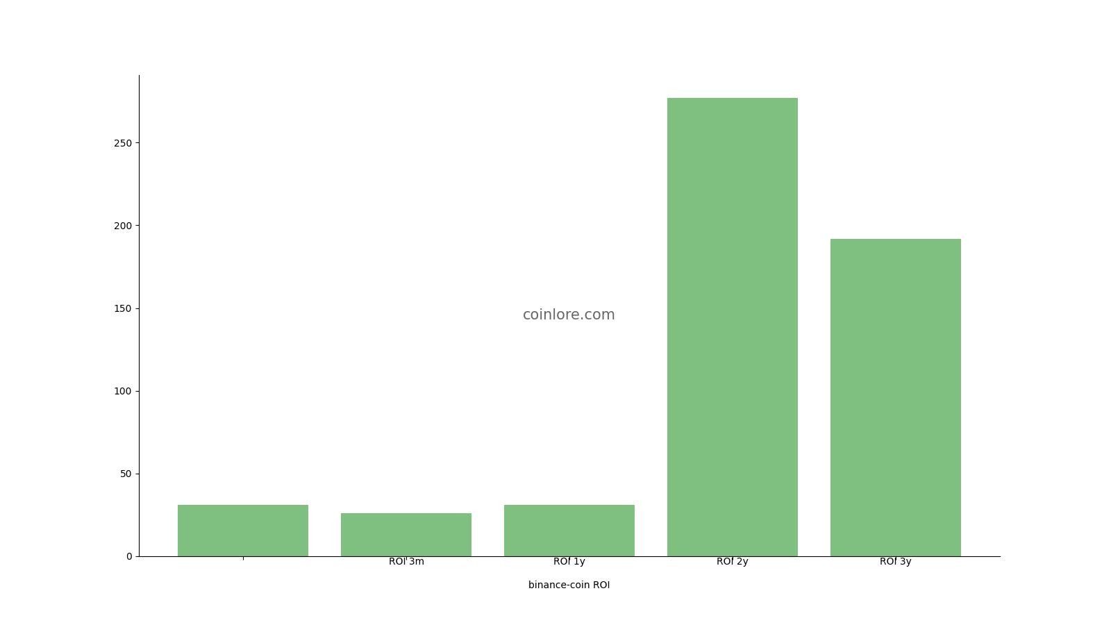 BNB ROI chart