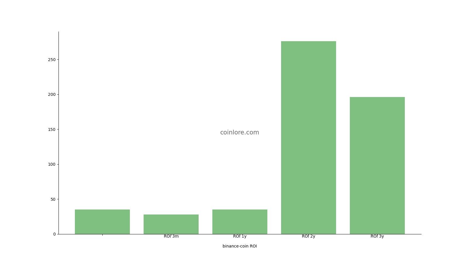 BNB ROI chart