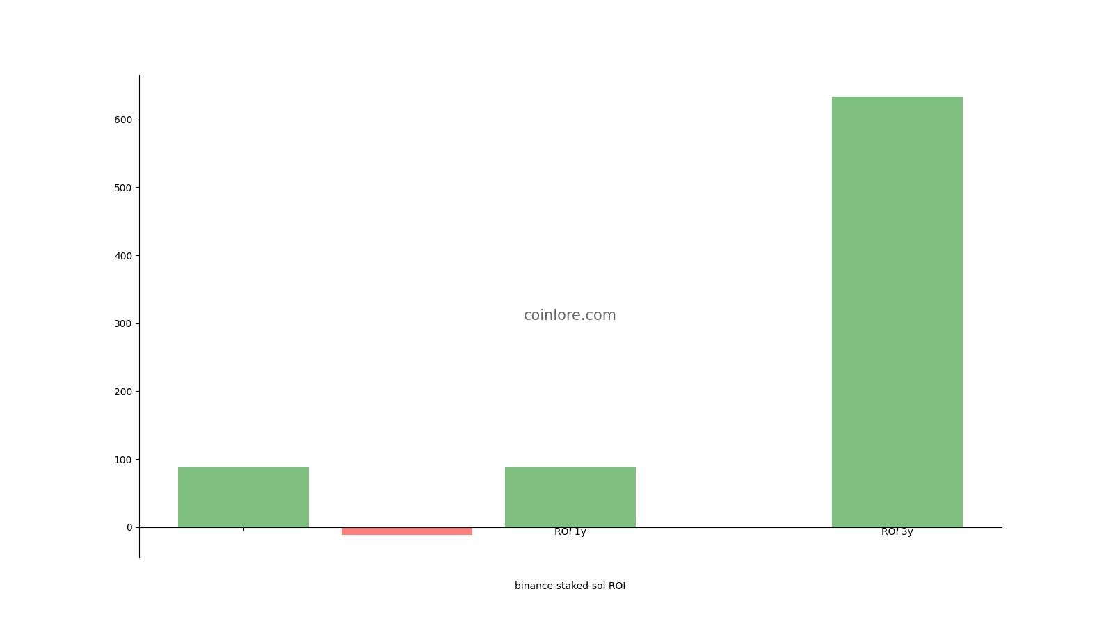 BNSOL ROI chart