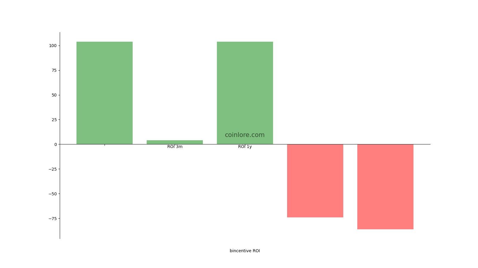 BCNT ROI chart