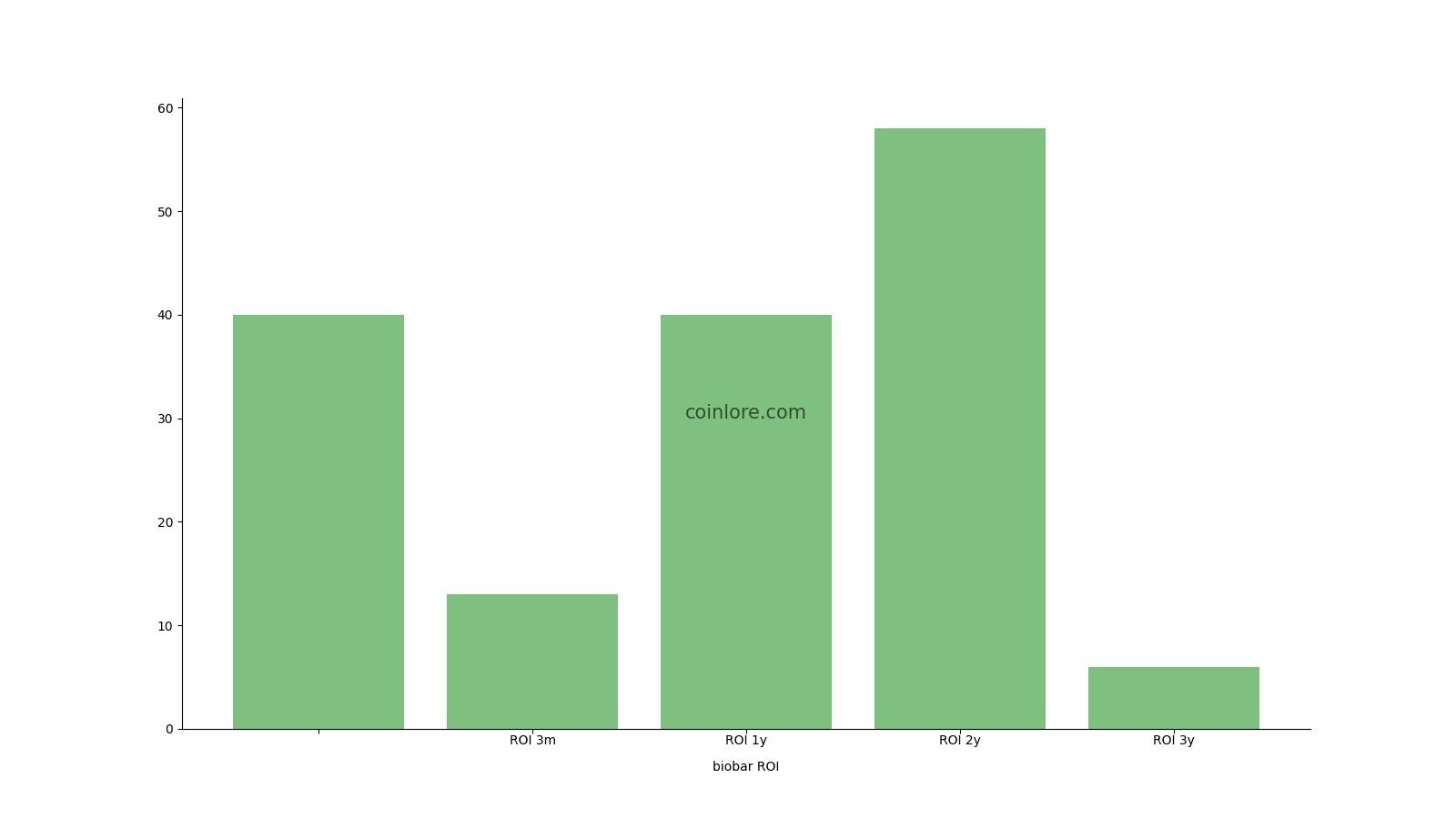 BIOB ROI chart