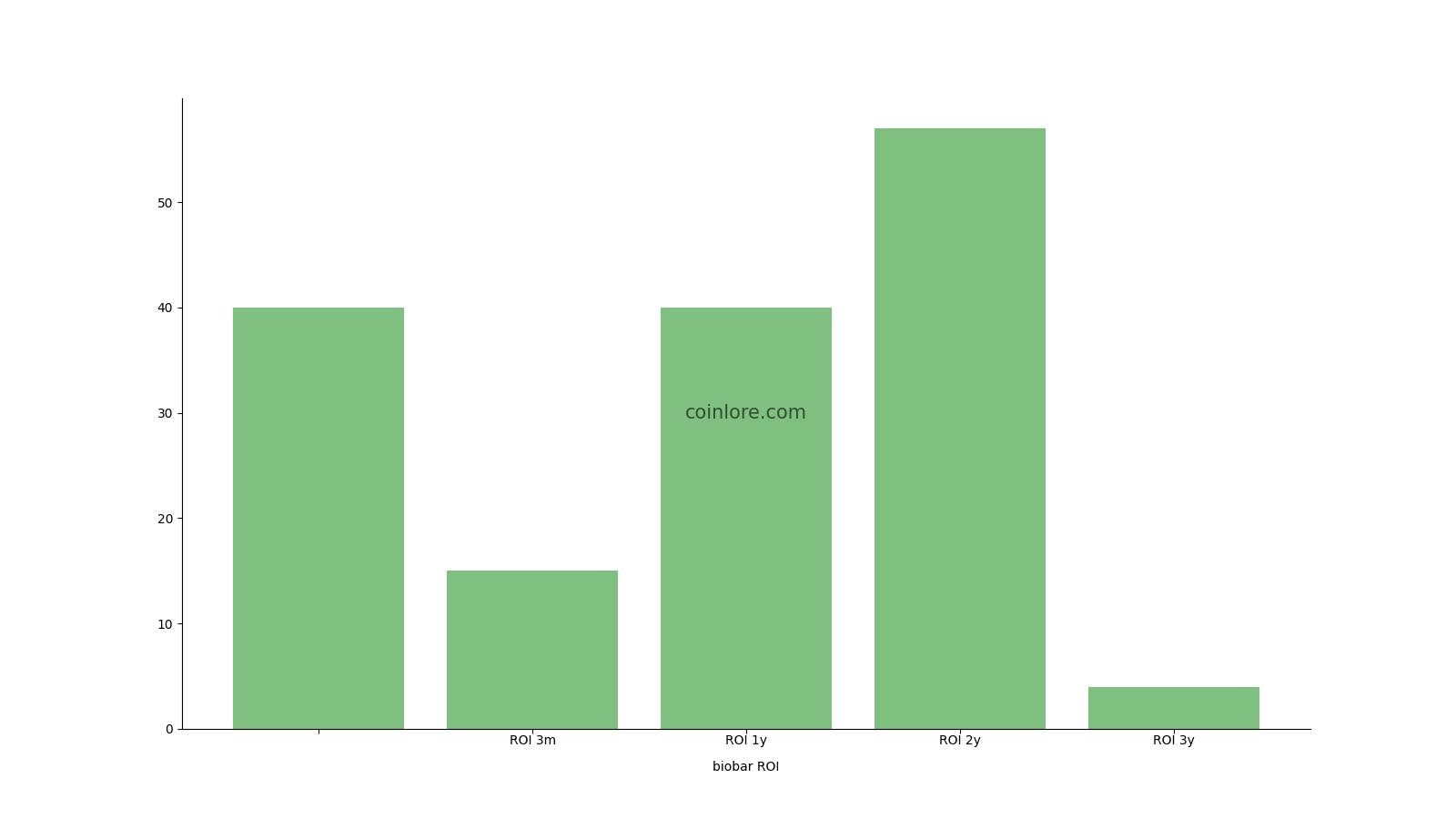 BIOB ROI chart