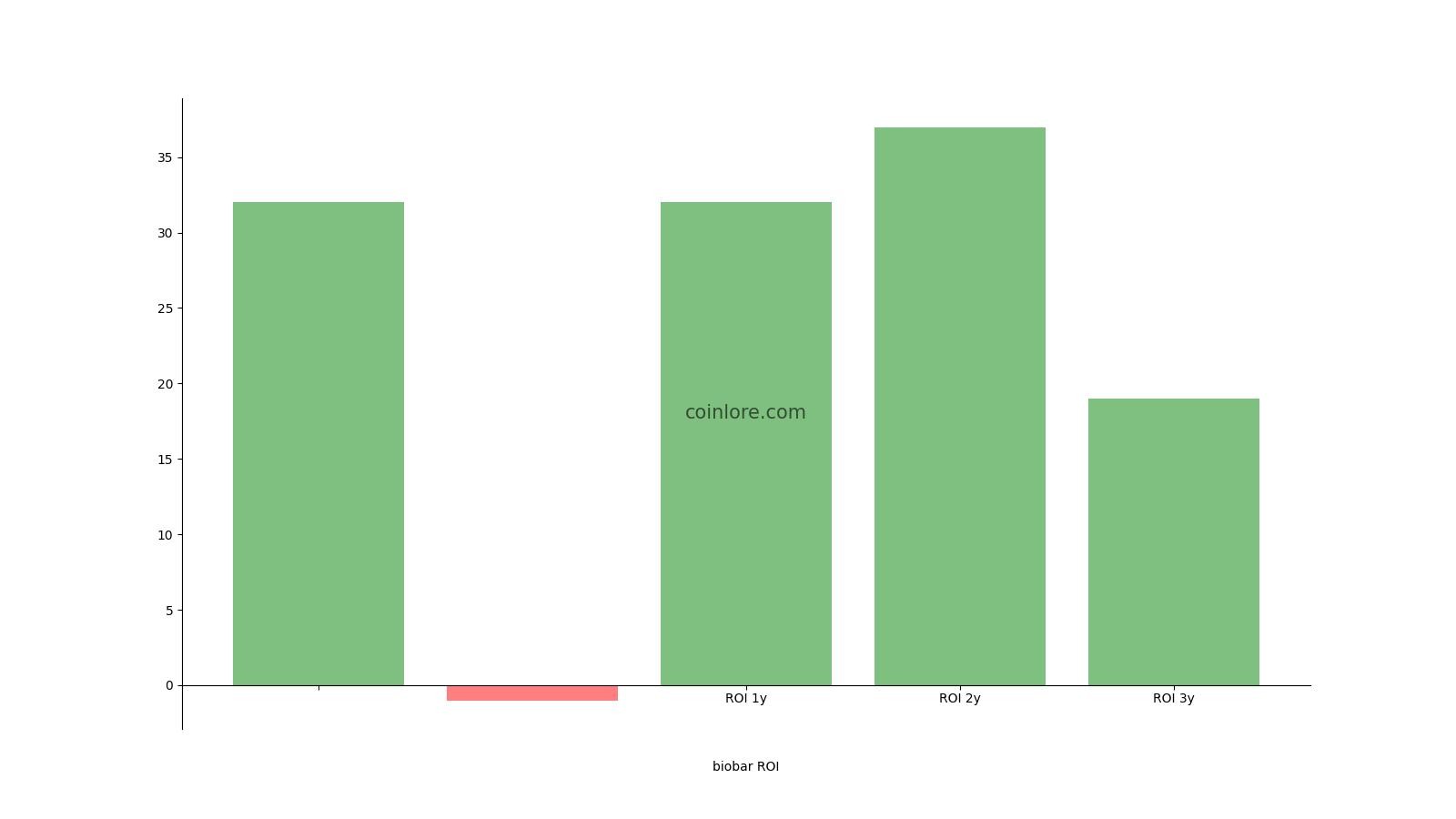 BIOB ROI chart