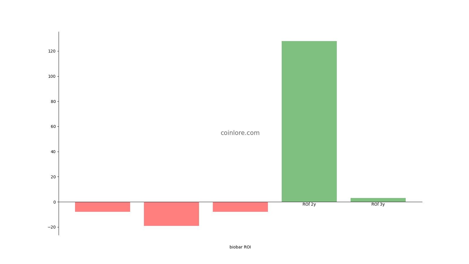 BIOB ROI chart