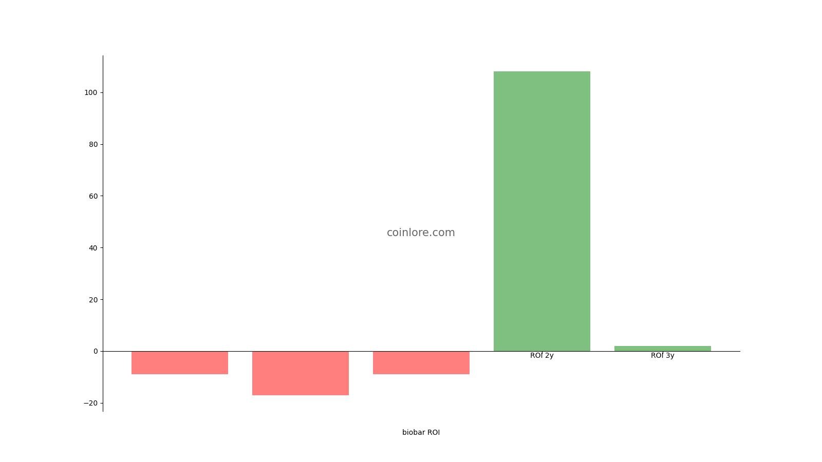 BIOB ROI chart