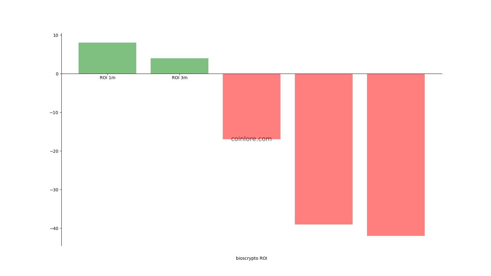BIOS ROI chart
