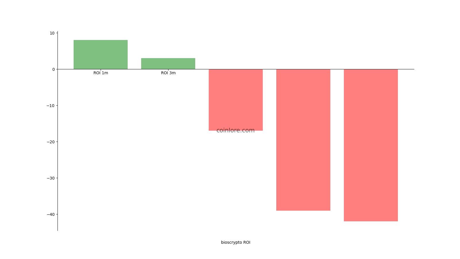 BIOS ROI chart