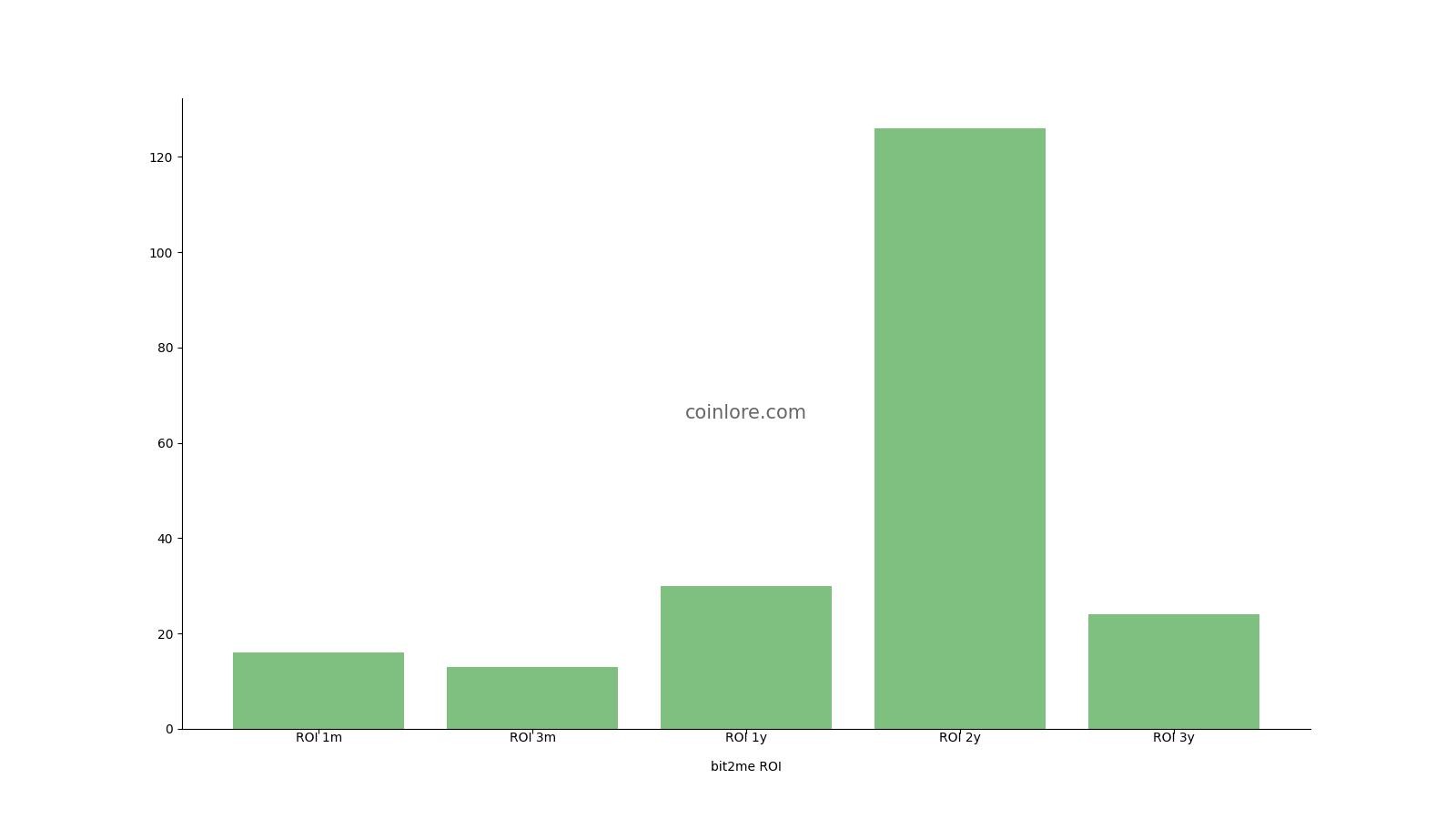 B2M ROI chart