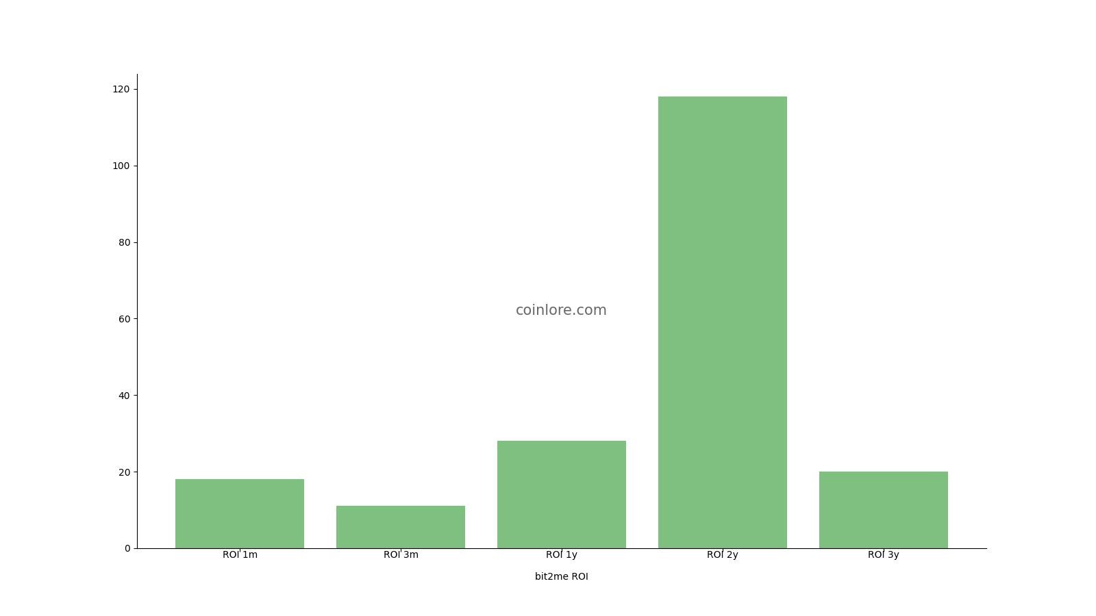 B2M ROI chart