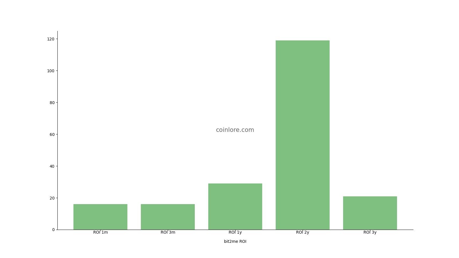 B2M ROI chart