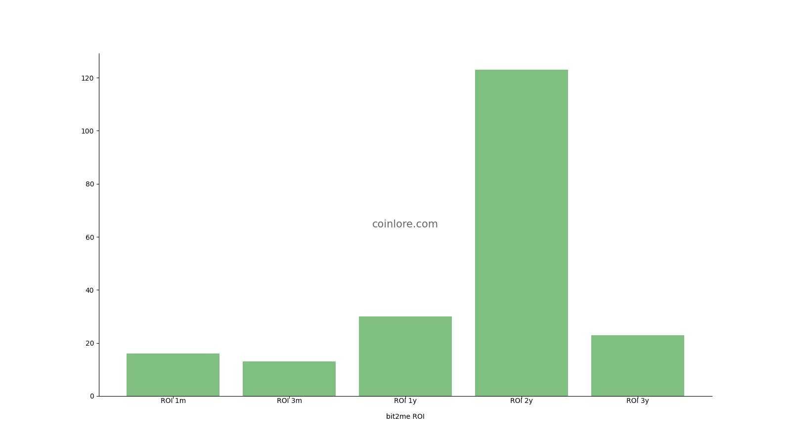 B2M ROI chart