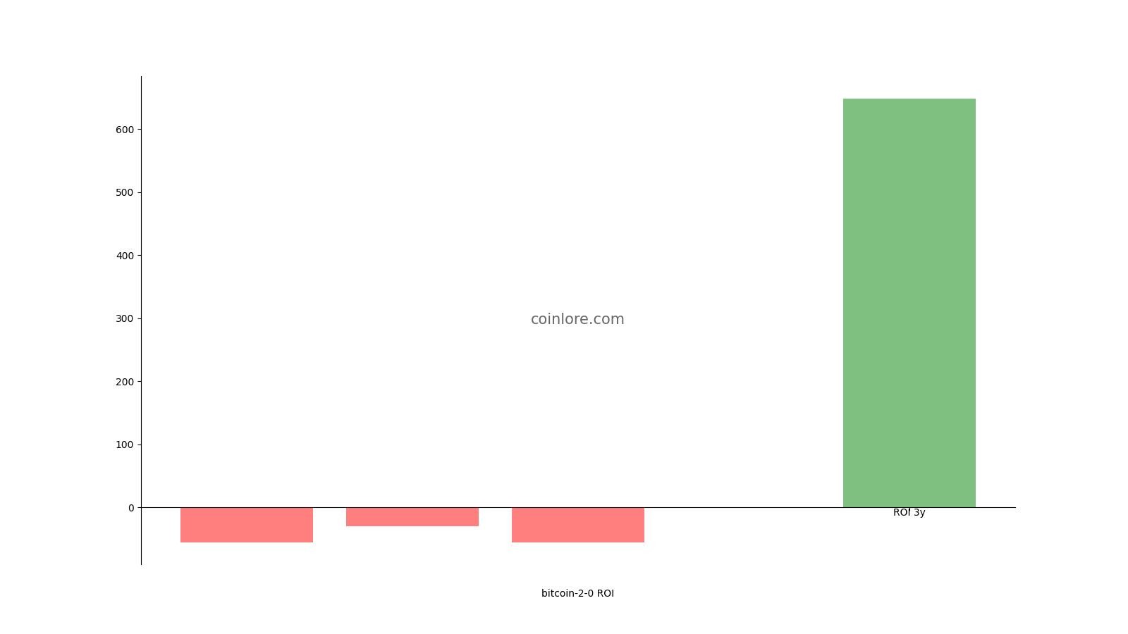 BTC2.0 ROI chart