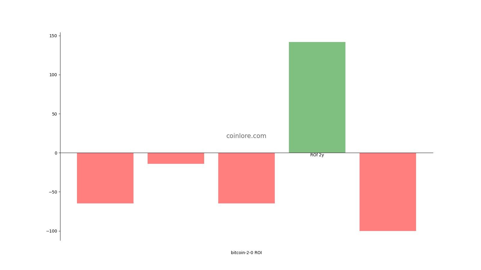 BTC2.0 ROI chart