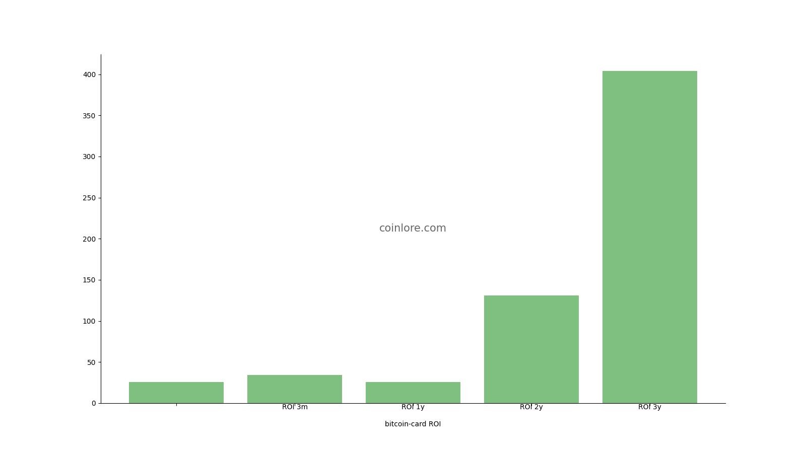 VD ROI chart