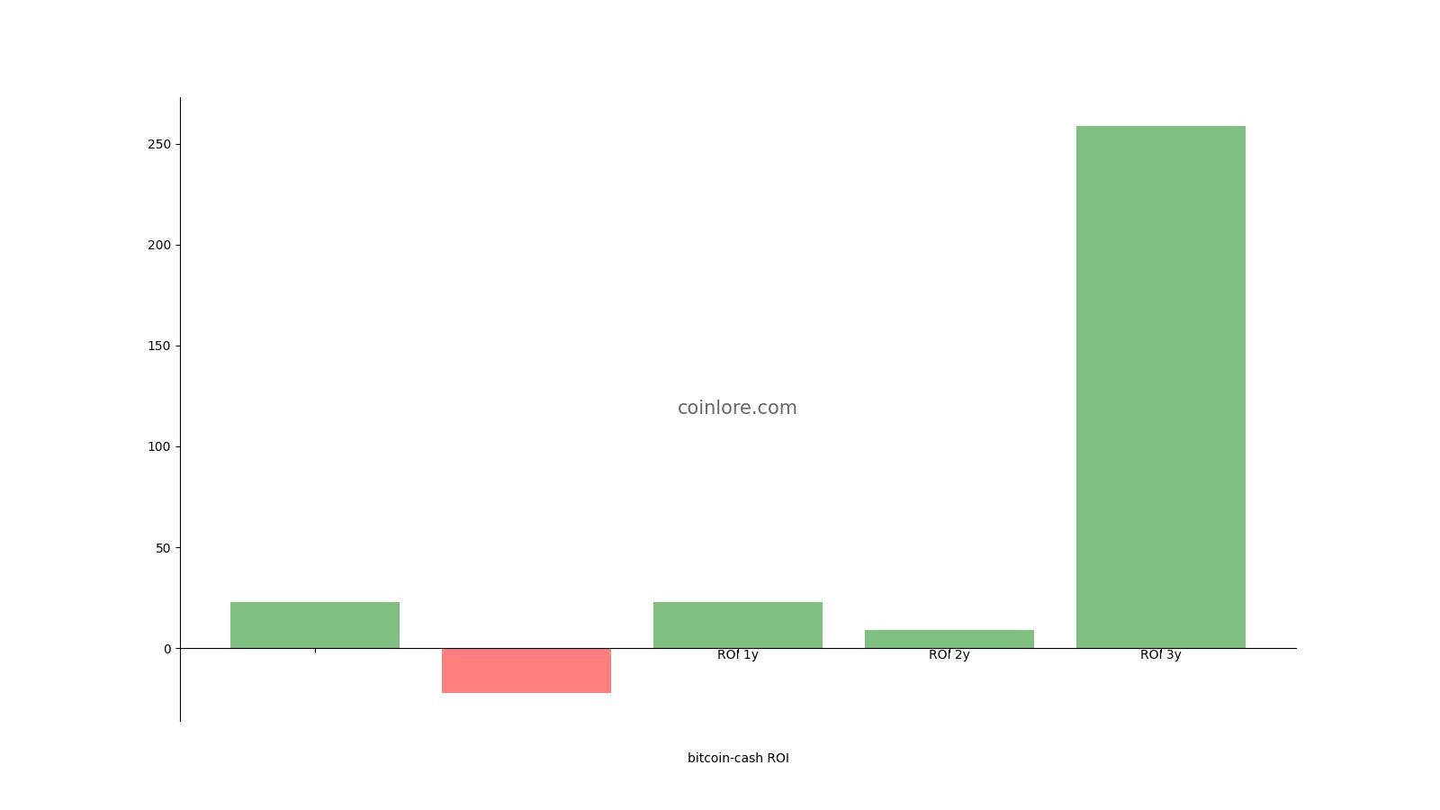 BCH ROI chart