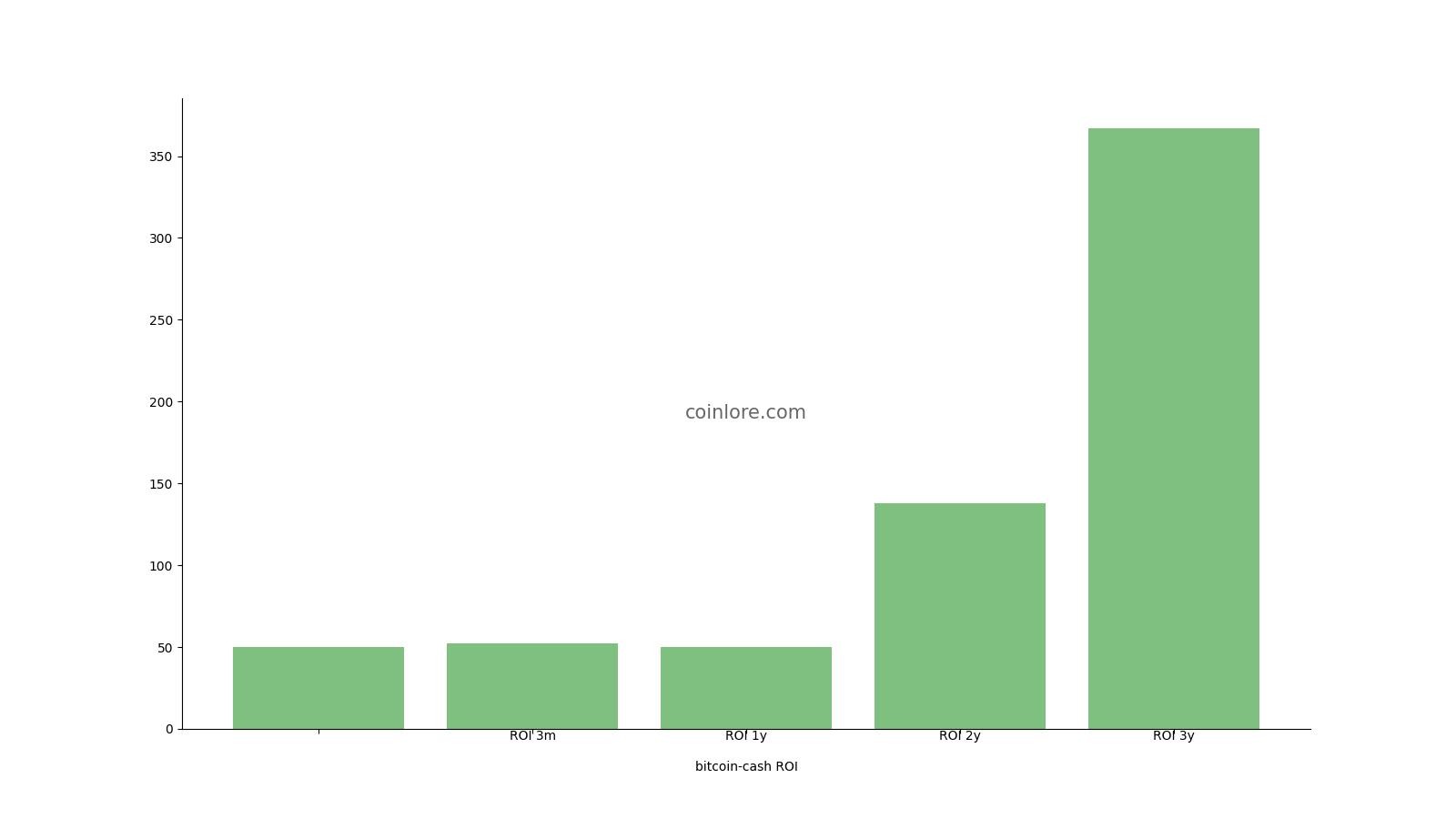 BCH ROI chart