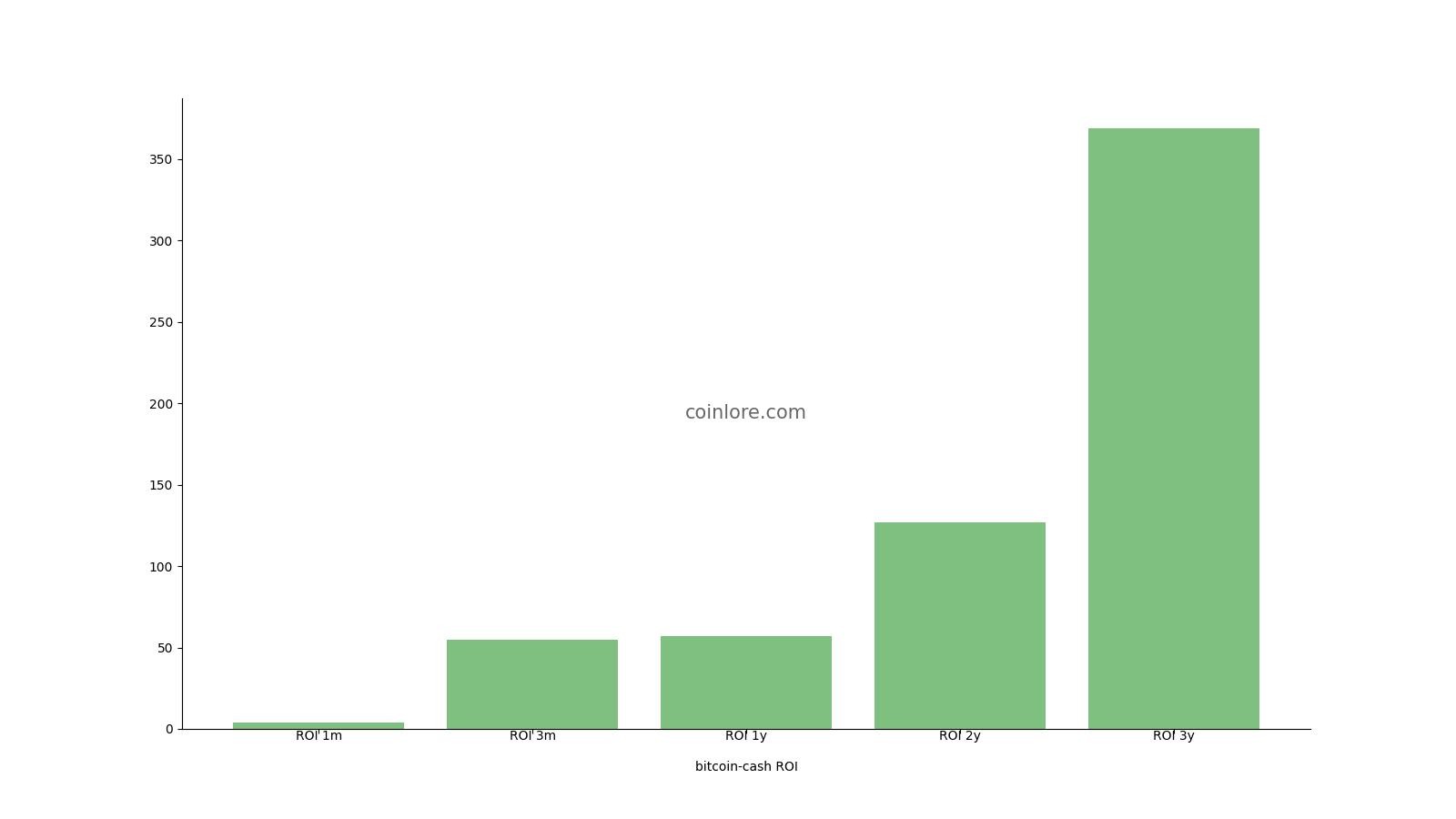 BCH ROI chart