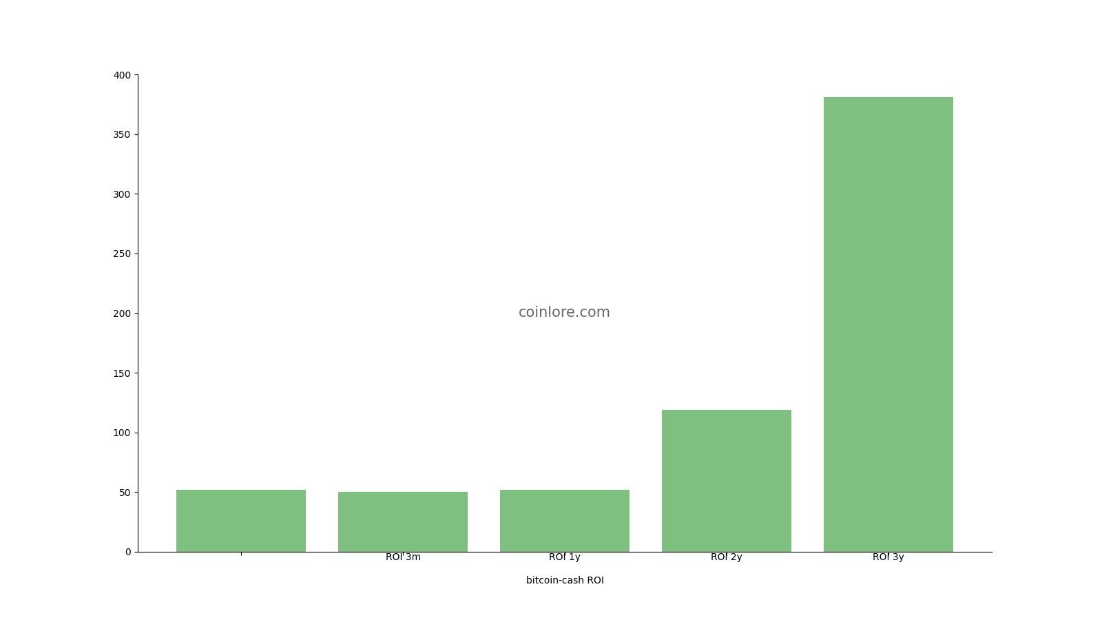BCH ROI chart