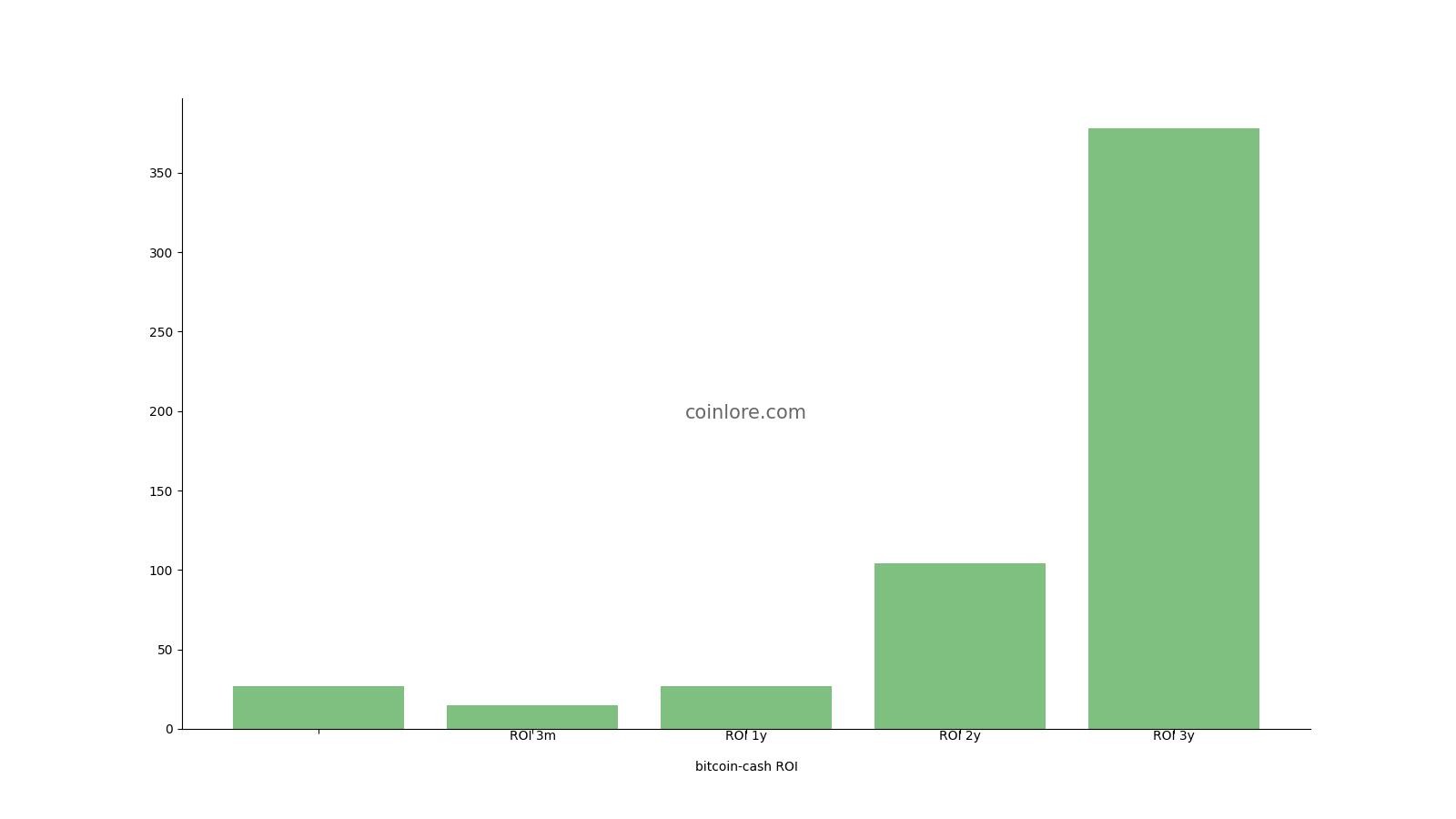 BCH ROI chart