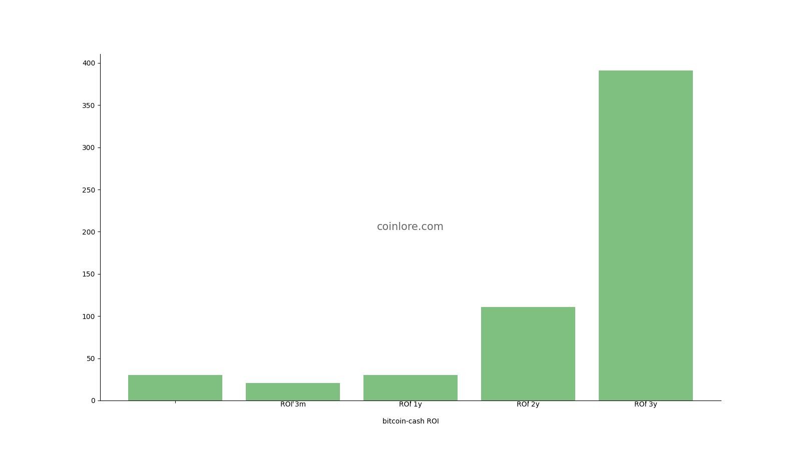 BCH ROI chart