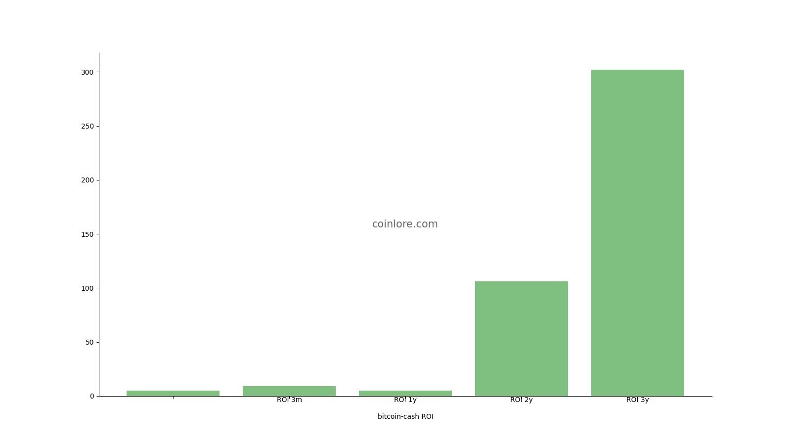 BCH ROI chart