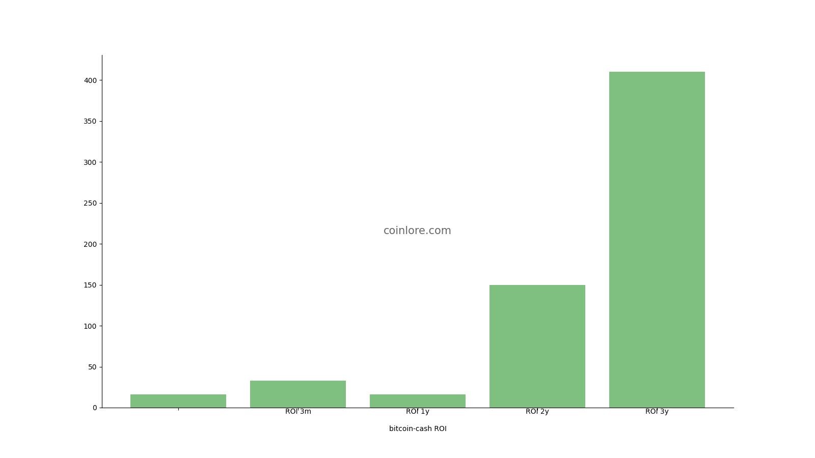 BCH ROI chart