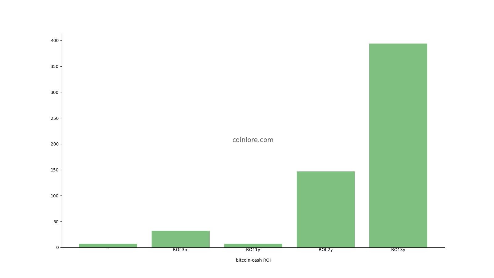 BCH ROI chart