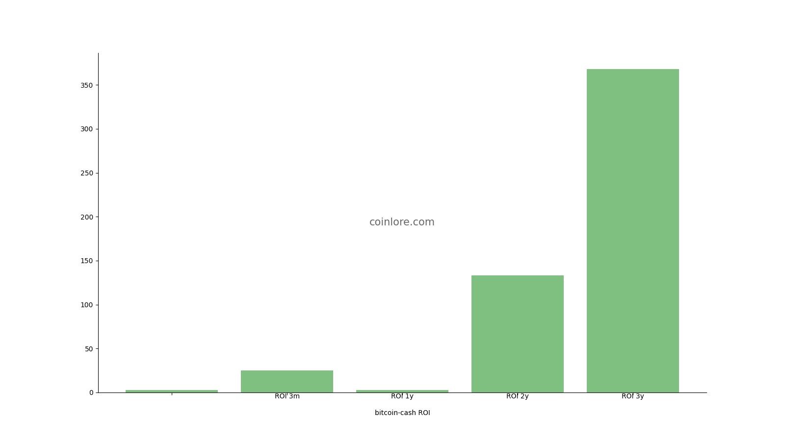 BCH ROI chart