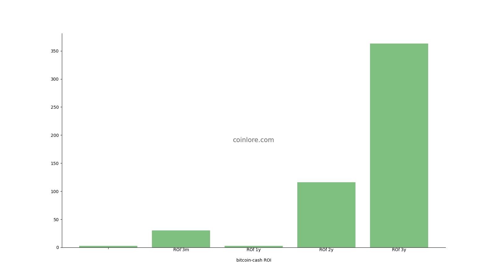 BCH ROI chart