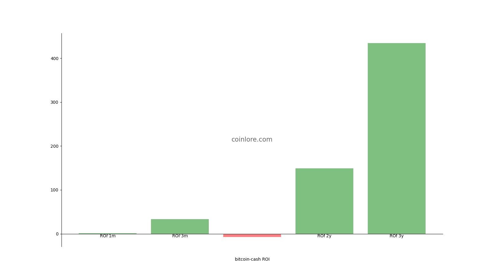 BCH ROI chart