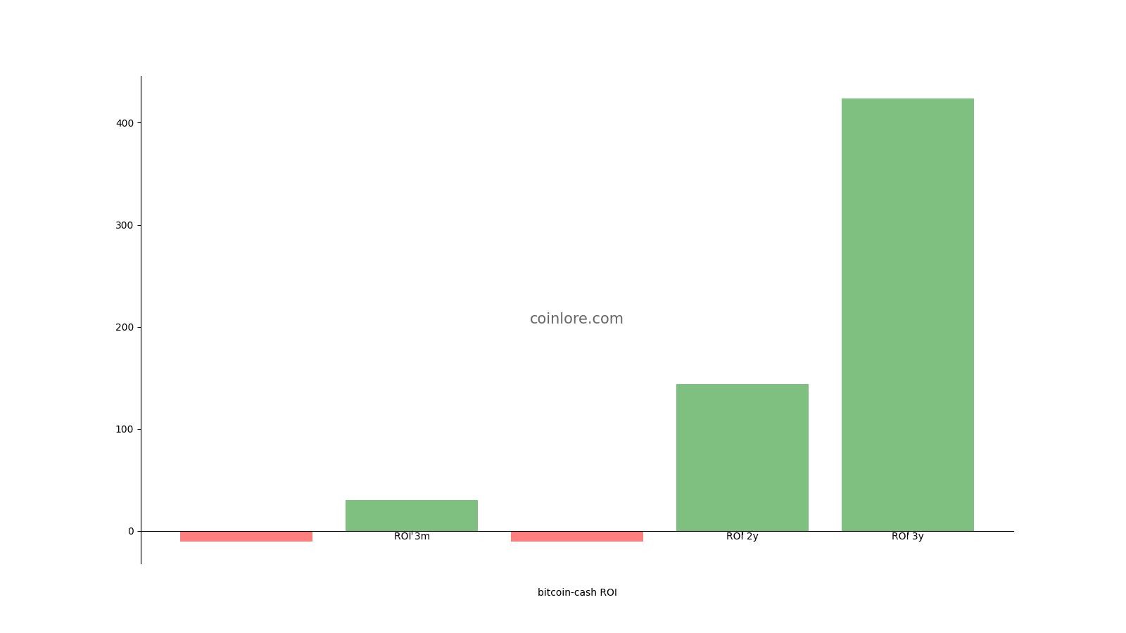 BCH ROI chart