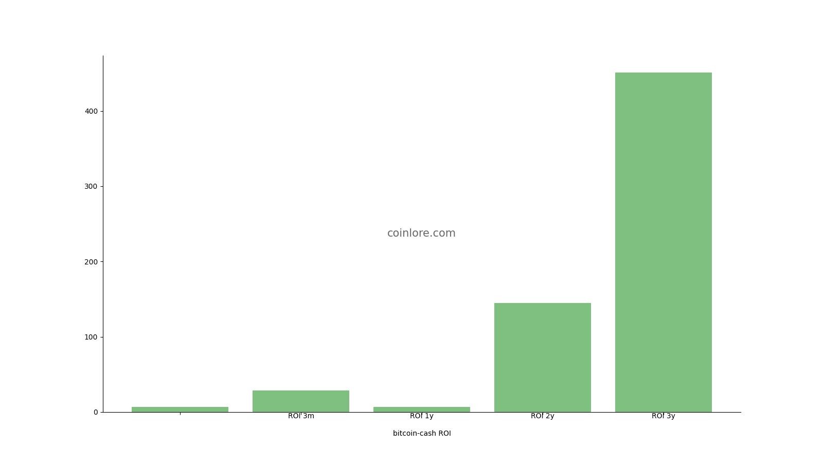 BCH ROI chart