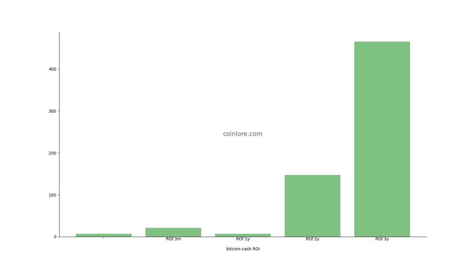 BCH ROI chart
