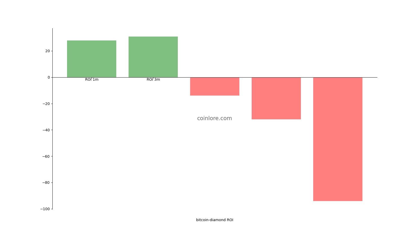 BCD ROI chart