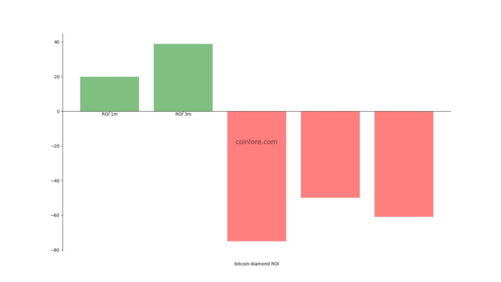 BCD ROI chart