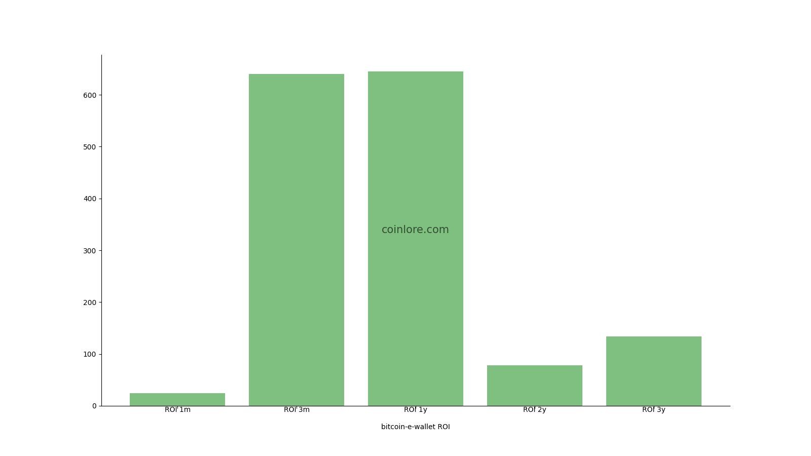 BITWALLET ROI chart