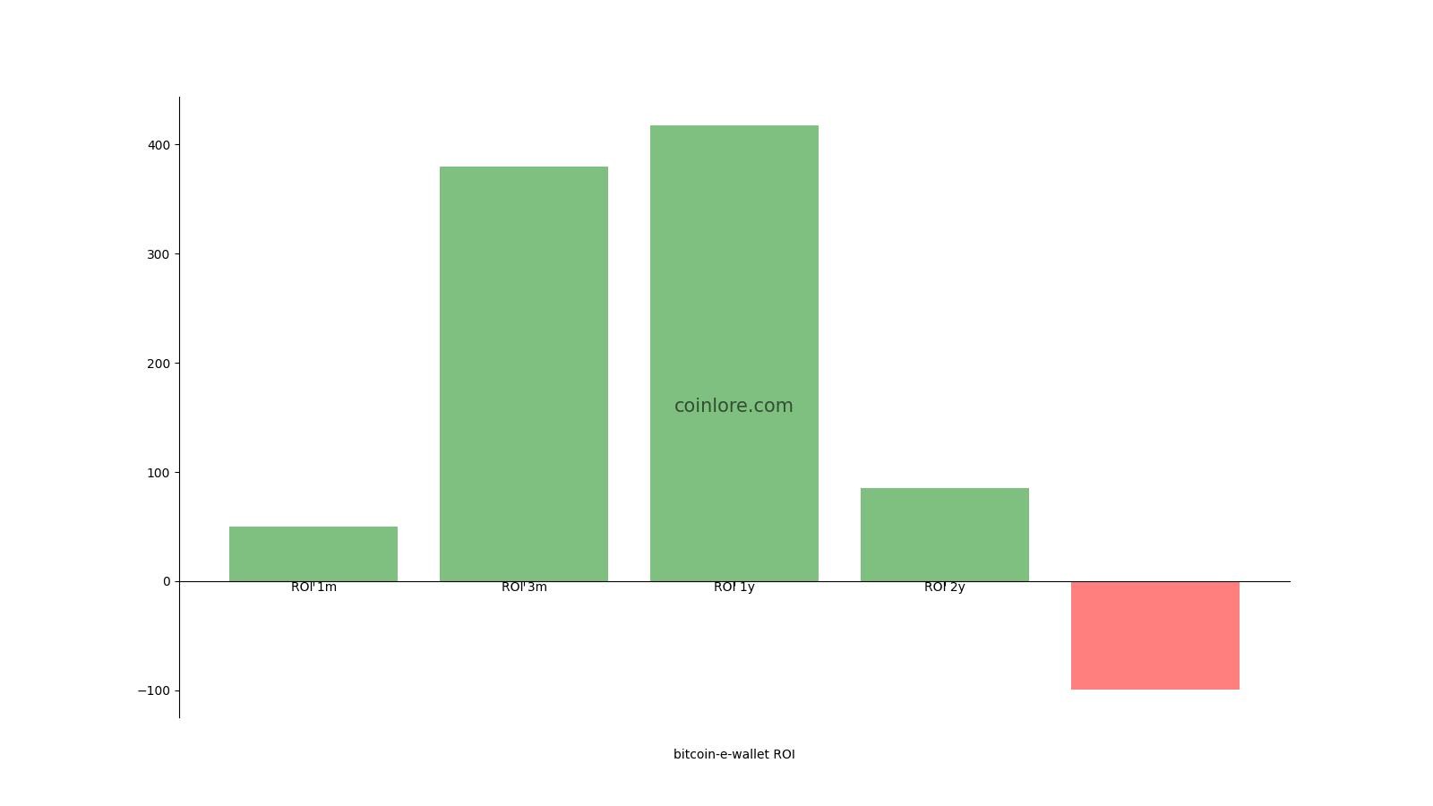 BITWALLET ROI chart