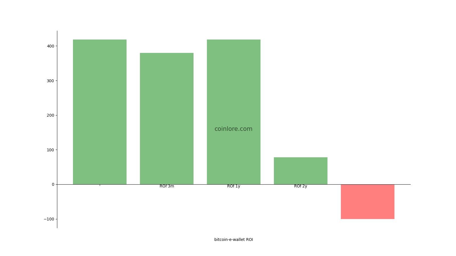 BITWALLET ROI chart