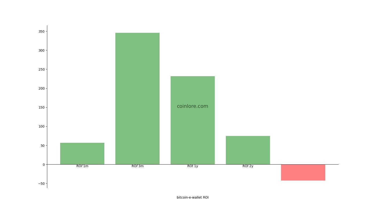 BITWALLET ROI chart