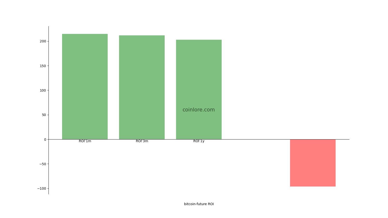 BTCF ROI chart