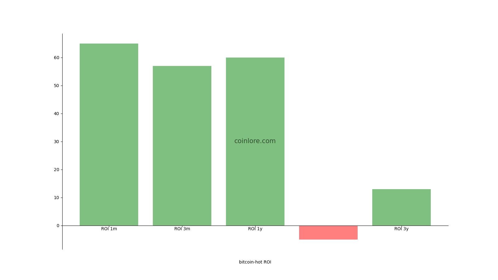 BTH ROI chart