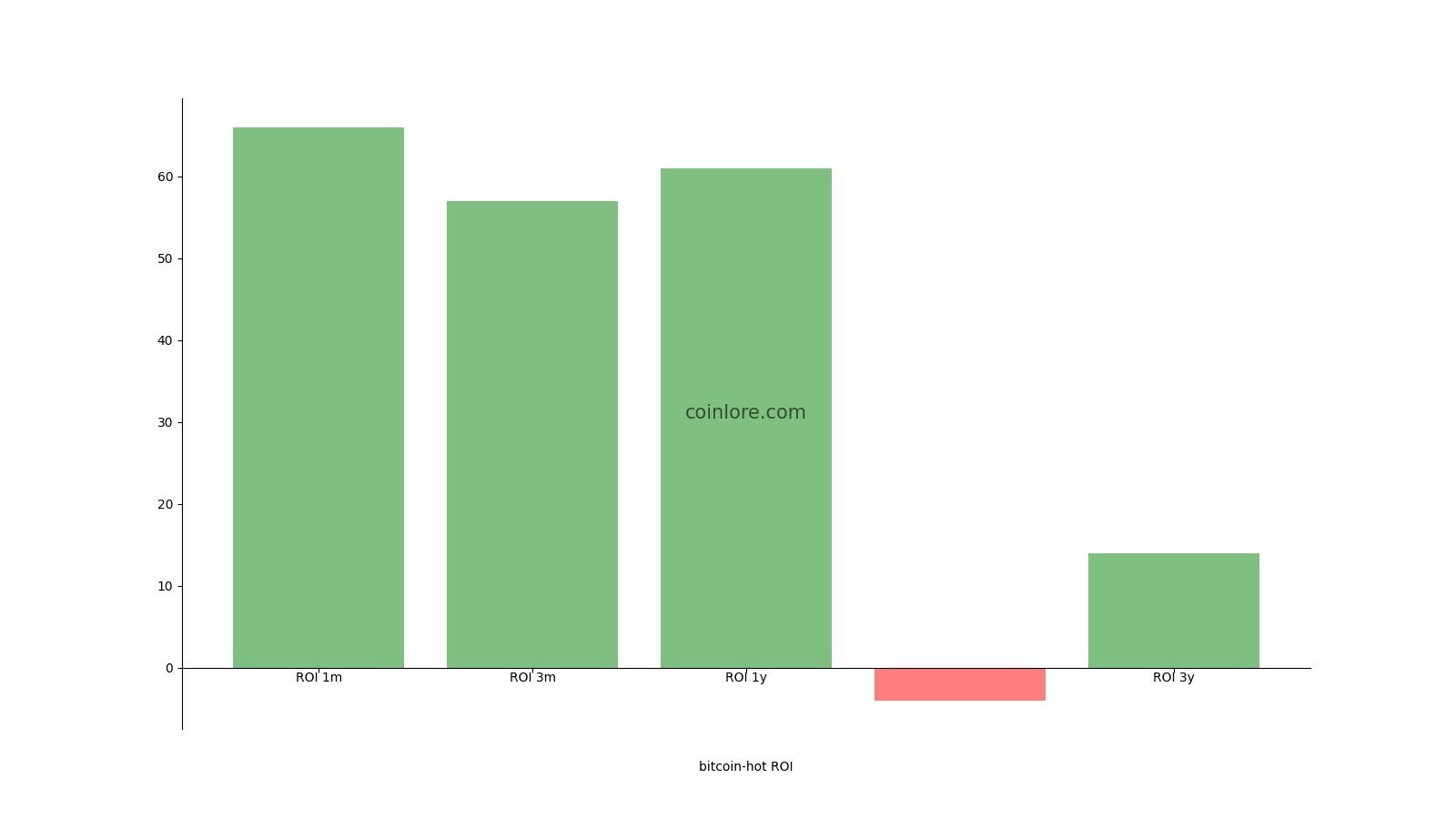 BTH ROI chart