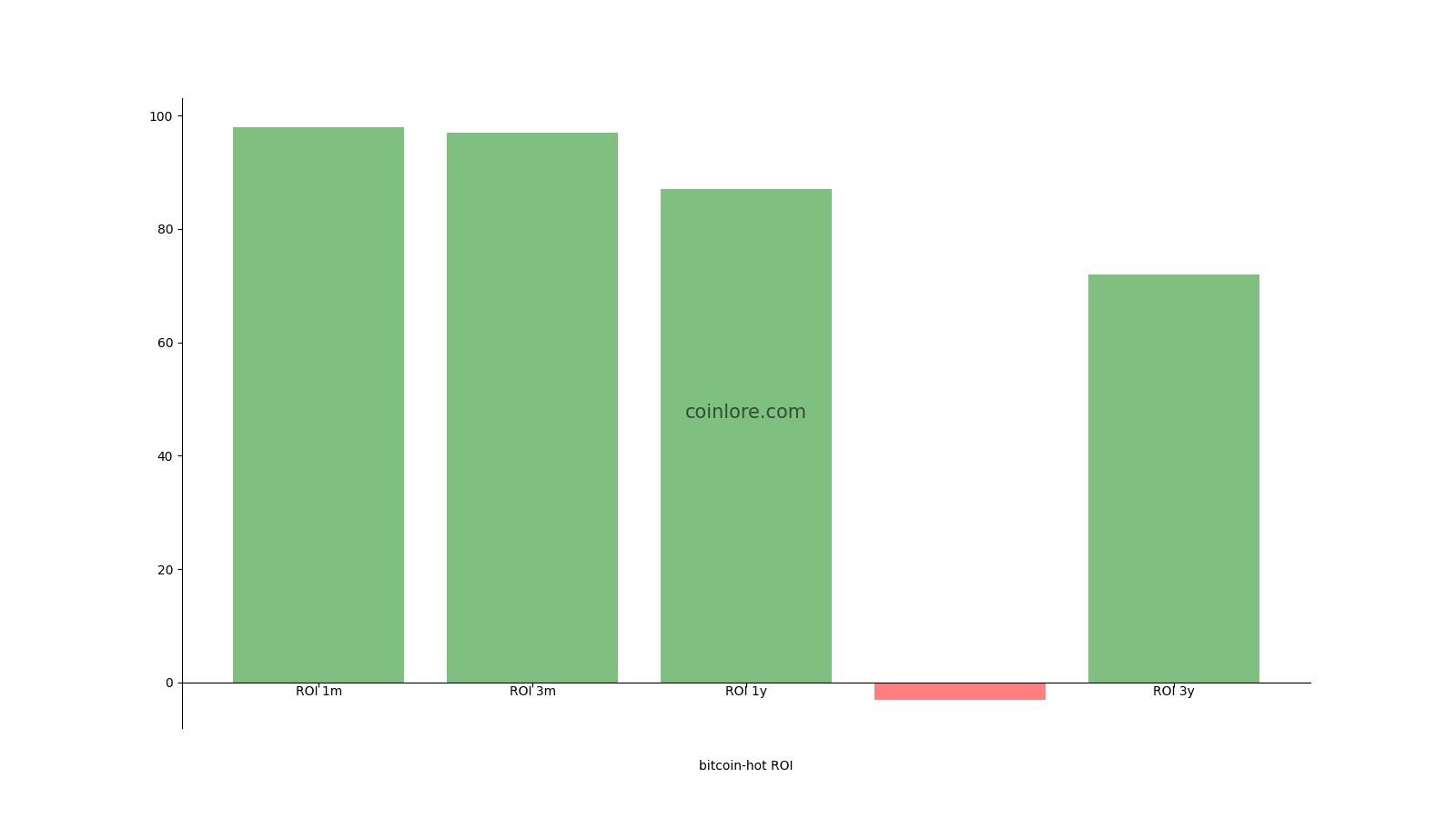 BTH ROI chart